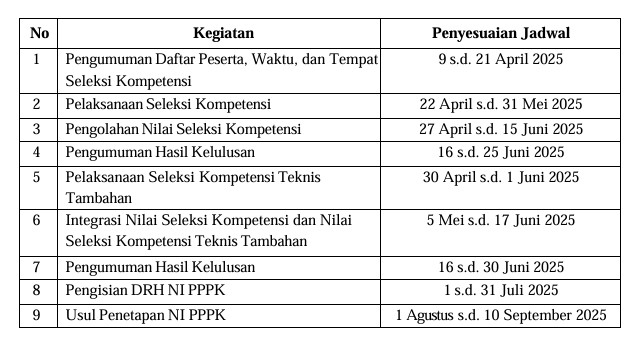 PENYESUAIAN JADWAL SELEKSI PPPK T.A 2024 TAHAP II - Portal Resmi Badan Kepegawaian dan ...